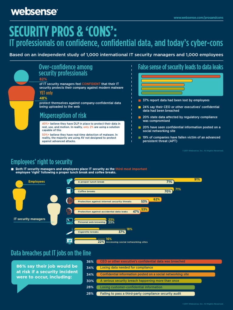 State of Security Info Graphic | PDF | Computer Security | Security