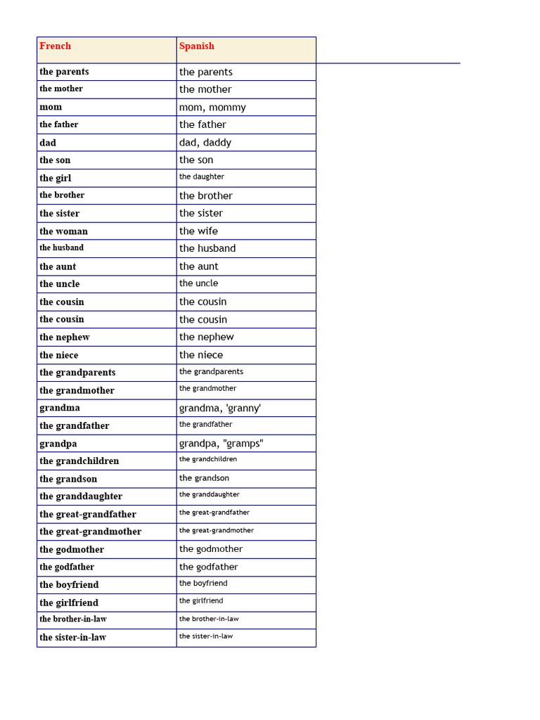 Family Members in French | PDF