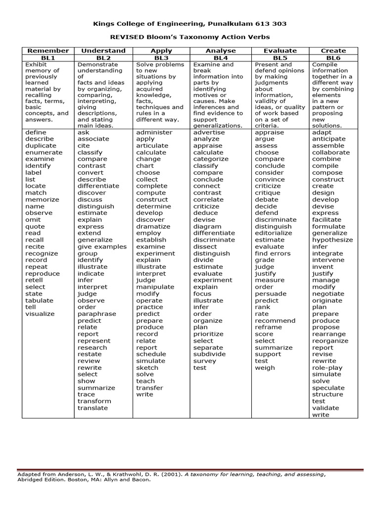 Blooms Taxonomy Action Verbs | PDF | Information | Knowledge