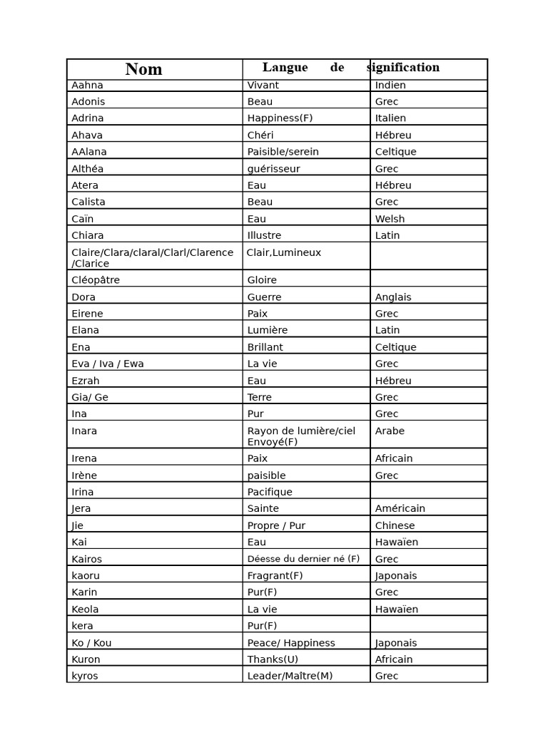 Noms et significations par origine | PDF | Langues | Études des langues ...