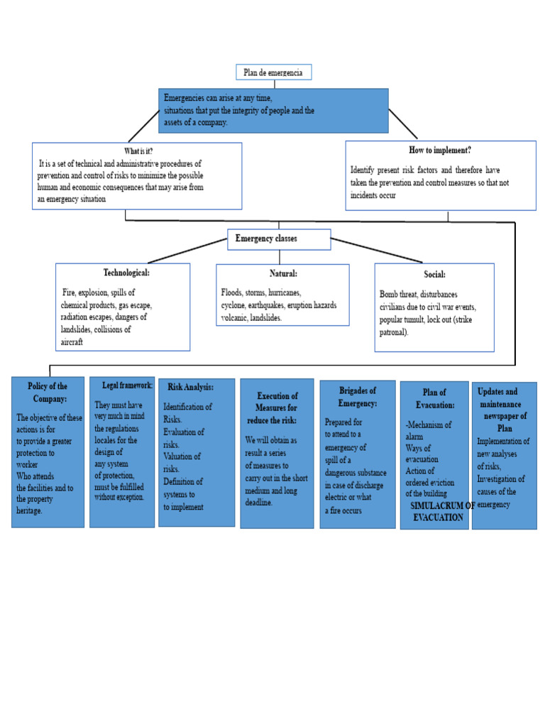 Occupational Health Concept Map | PDF | Risk | Emergency