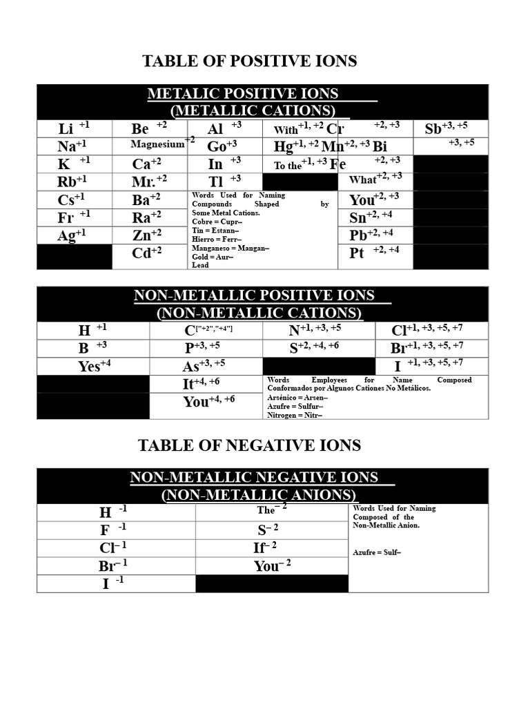 Table of Ions and Radicals | PDF | Ion | Molecules