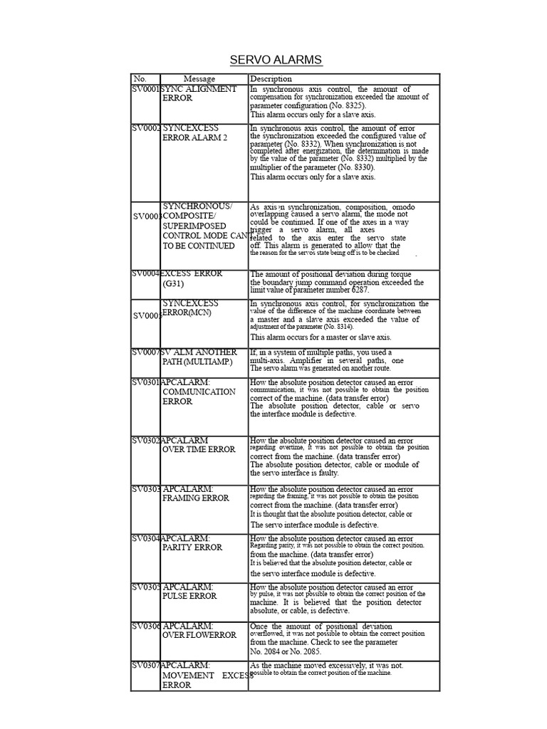 Servo Alarm Messages and Descriptions | PDF | Amplifier | Power Supply