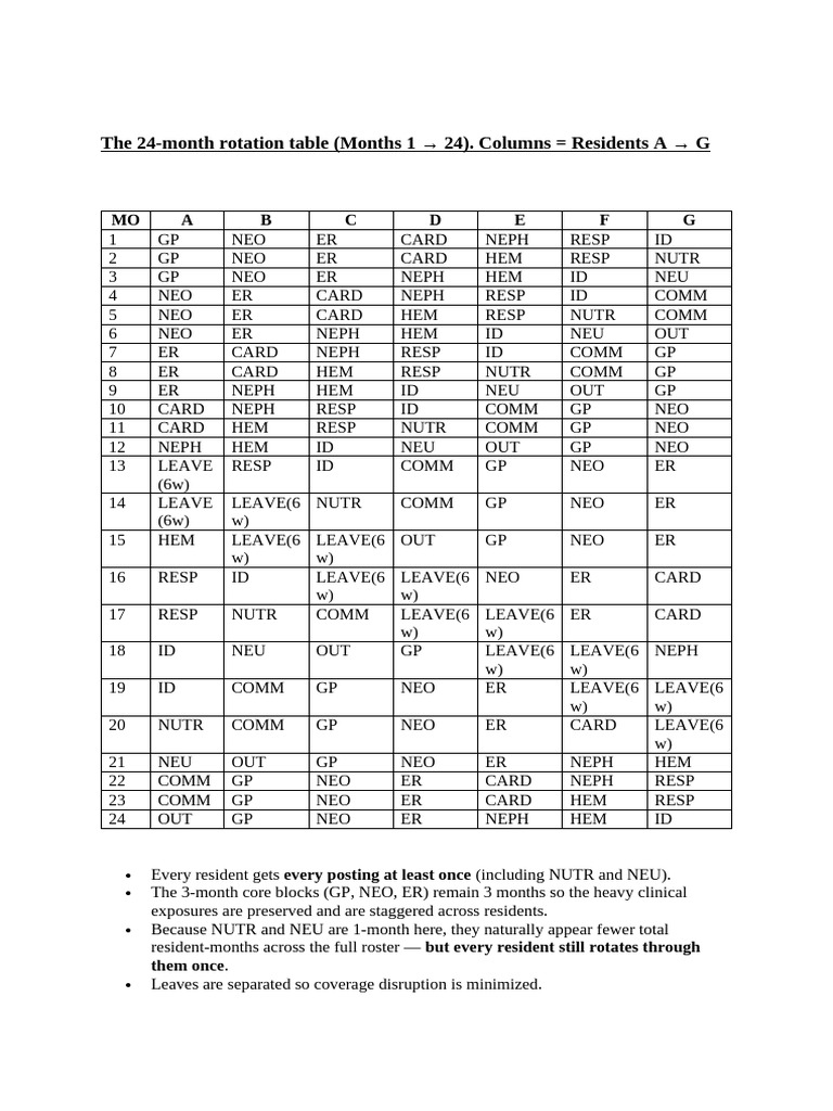 Residency Flow Chart | PDF | Nephrology | Medical Specialties