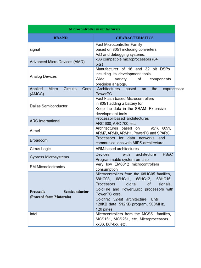 Microcontroller Manufacturers | PDF | Microcontroller | Microprocessor