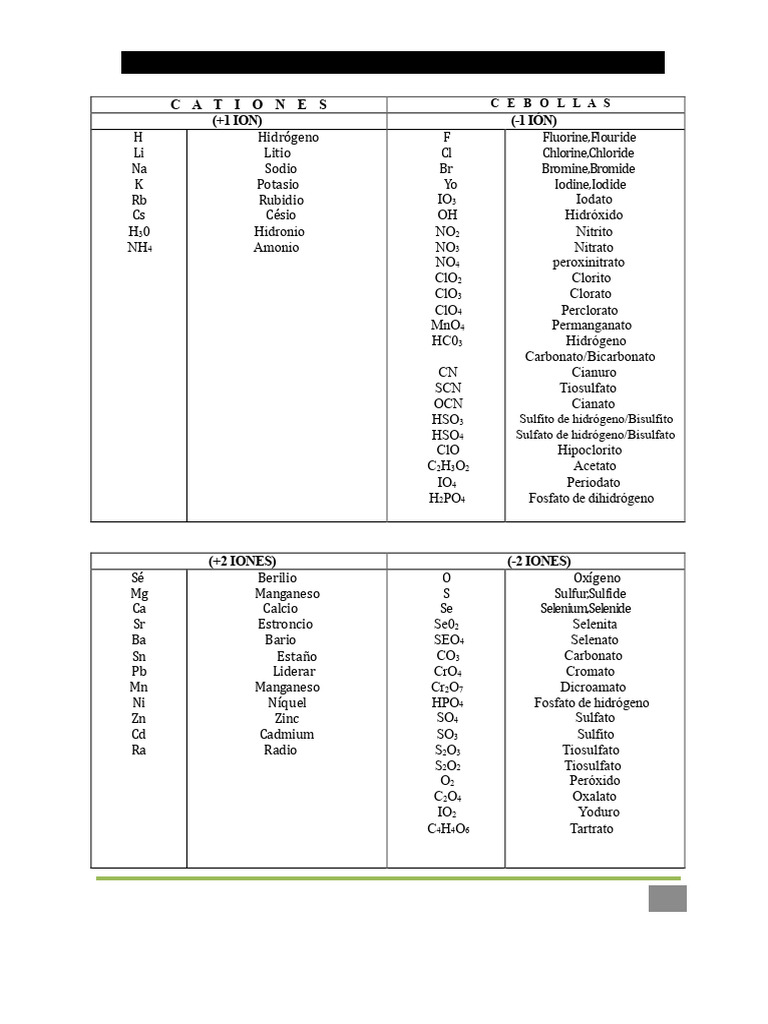 Iones Comunes y Sus Cargas | PDF | Ion | Átomos