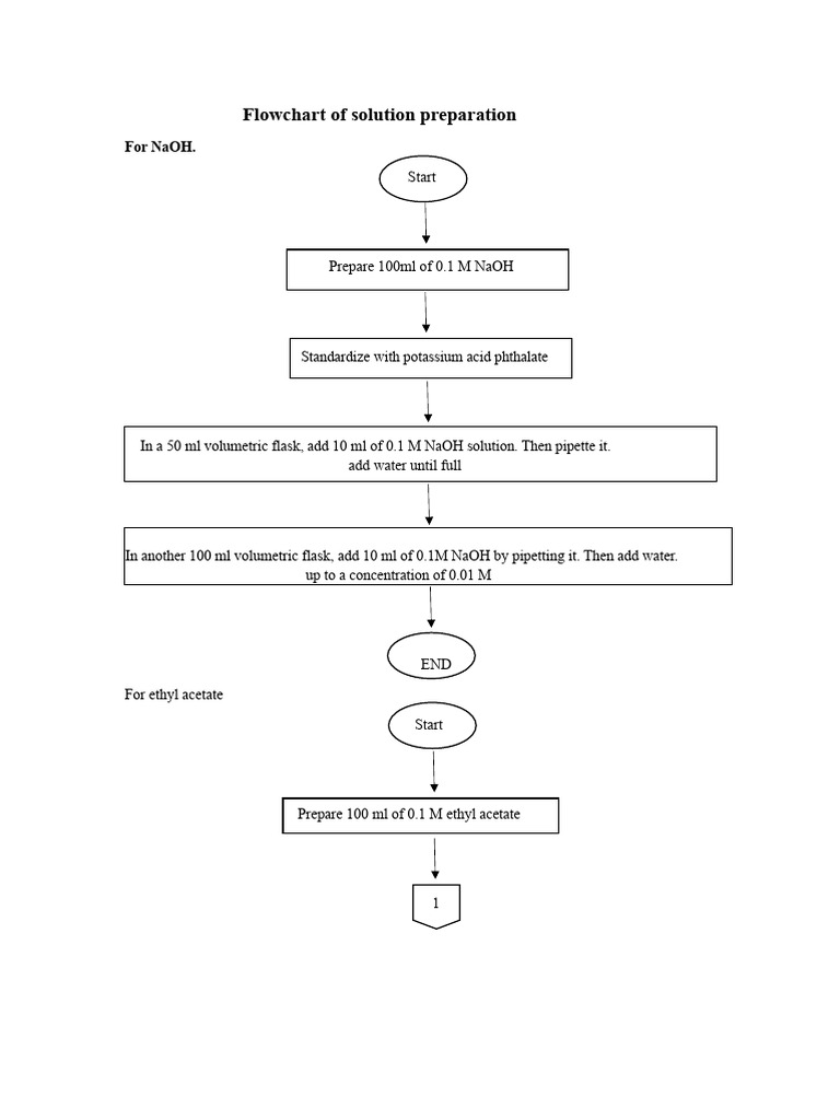 Flowchart For Solution Preparation | PDF | Titration | Chemistry