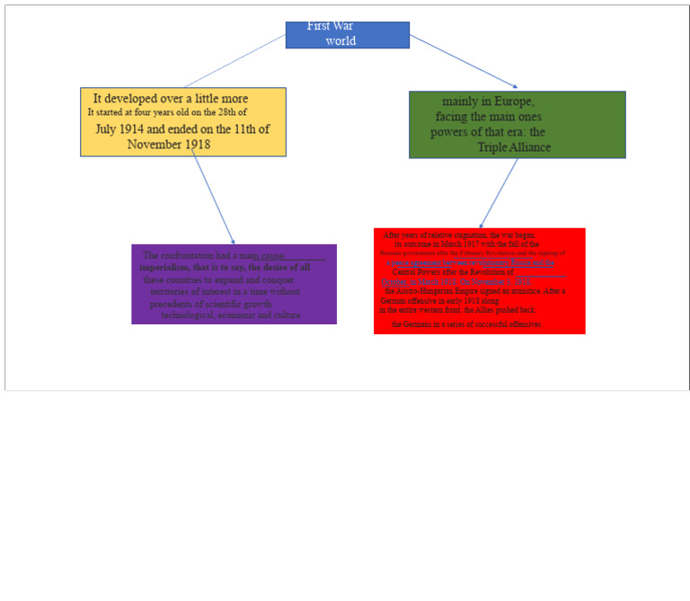 Concept Map of World War I | PDF