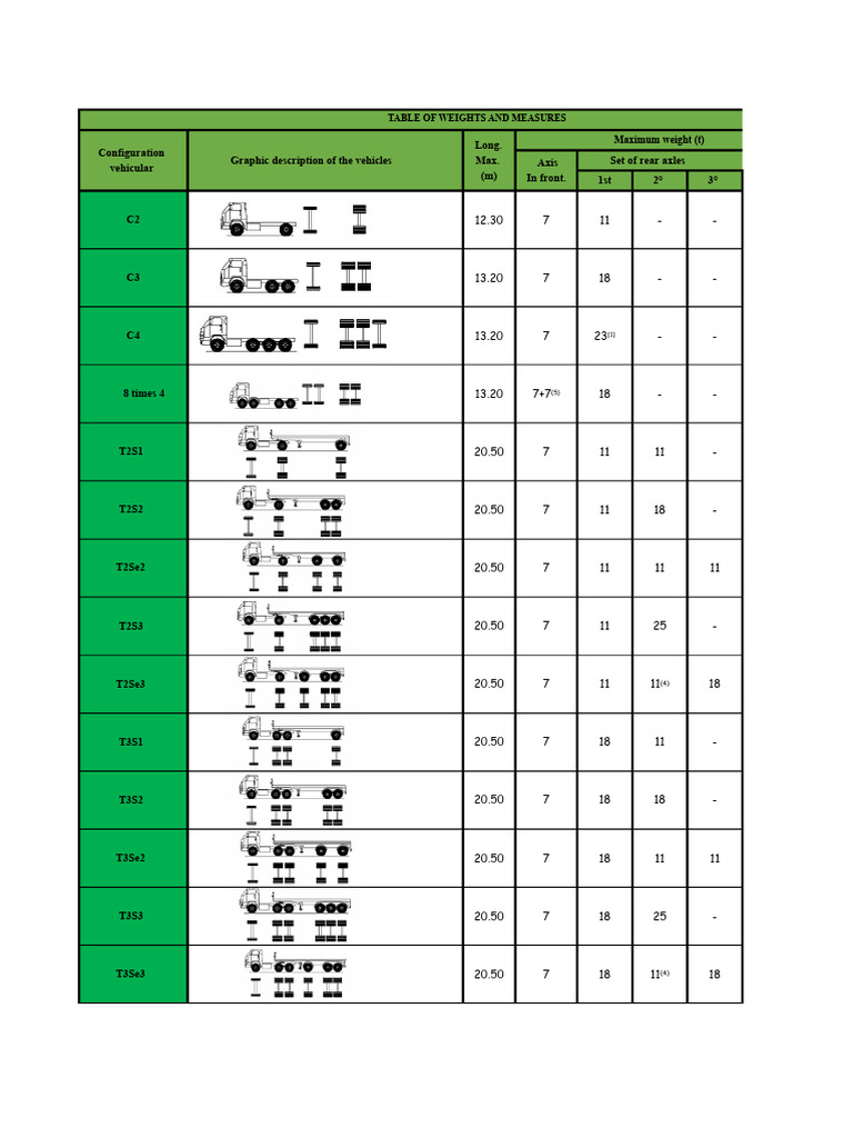 Vehicle Weights and Measures Table | PDF | Axle | Wheel