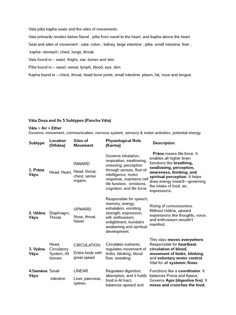 Understanding Vata, Pitta, Kapha Functions | PDF | Digestion | Prana