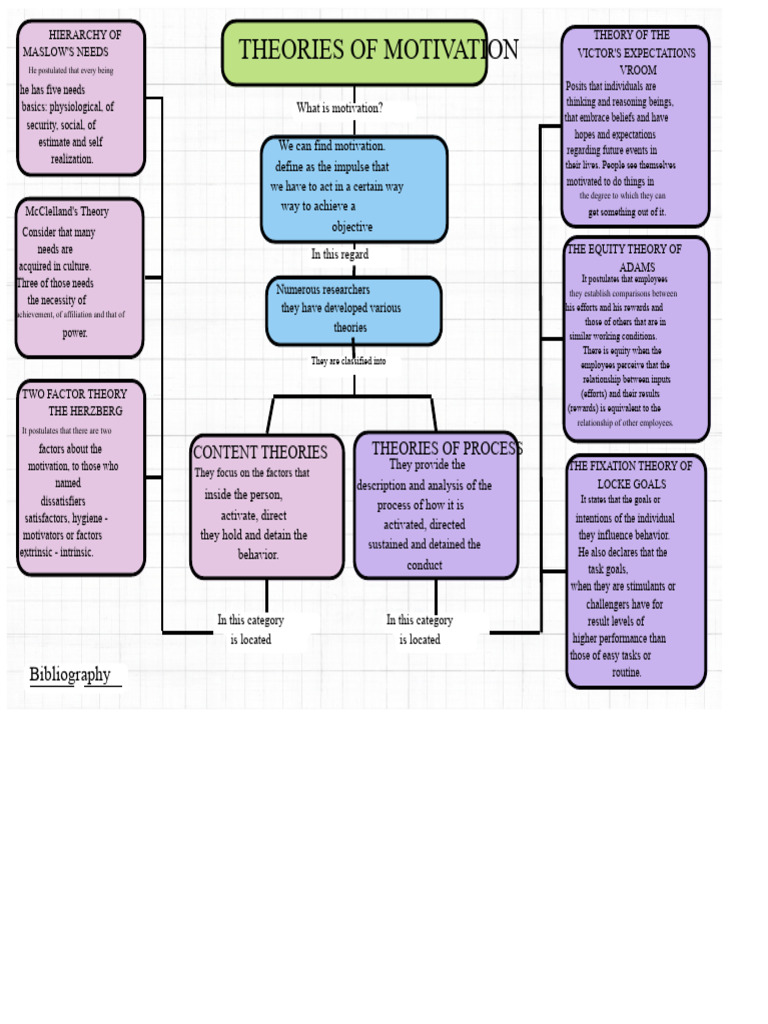 Motivation Theory Conceptual Map | PDF | Motivational | Motivation