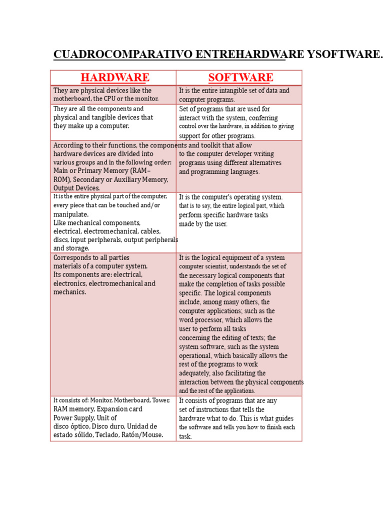 Comparative Table Between Hardware and Software | PDF | Computer ...
