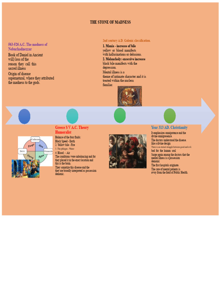 Timeline Stone of Madness | PDF | Mental Disorder | Psychiatry