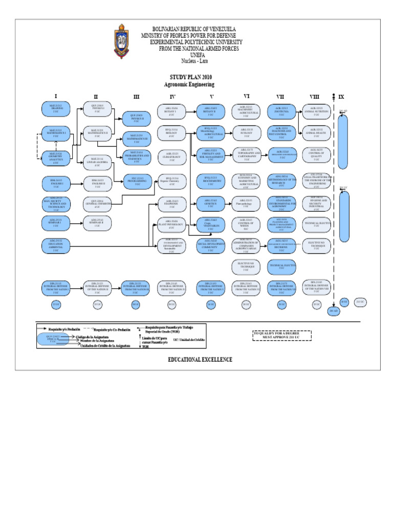 Agricultural Engineering Study Plan Diagram 2010 | PDF | Agriculture ...