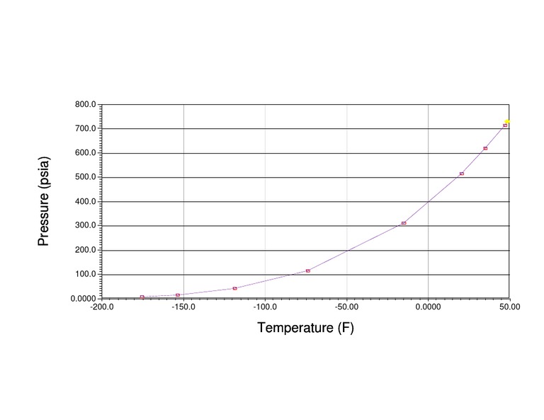 Ethylene Phase Diagram Analysis | PDF