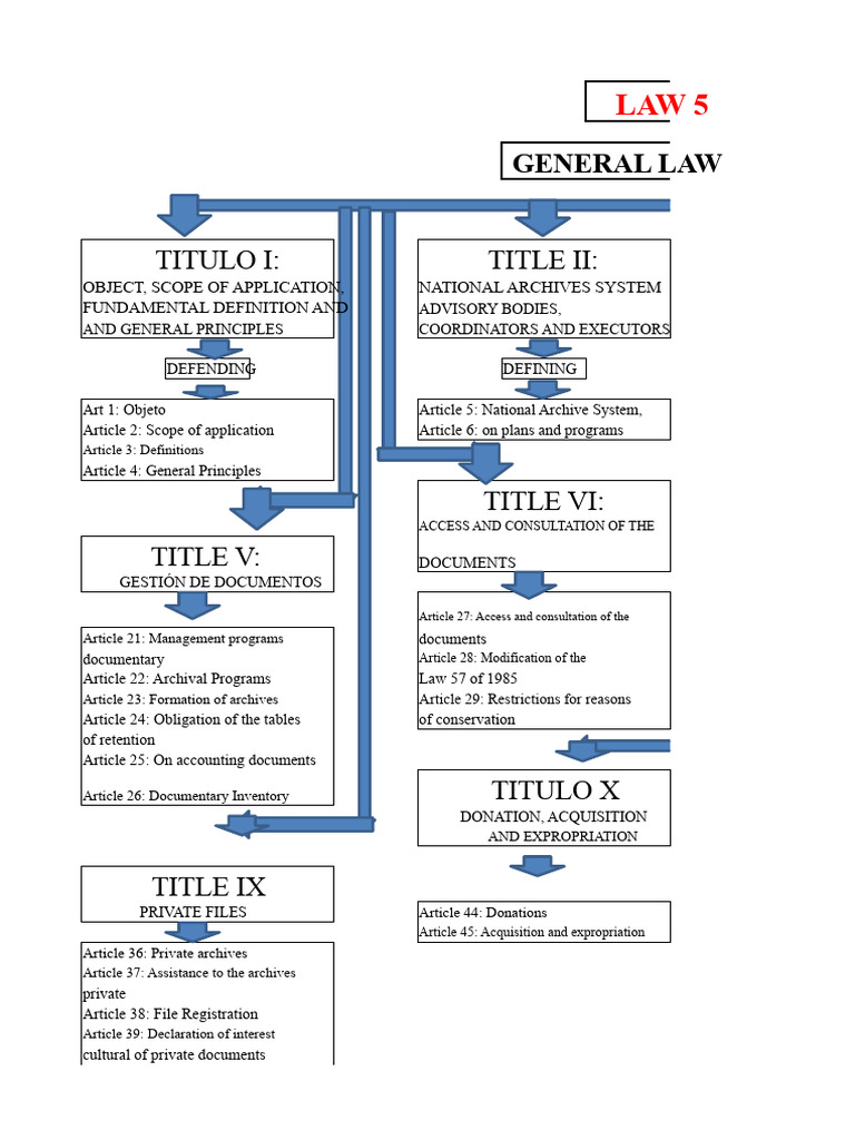 Conceptual Map Law 594 of 2000 | PDF | Justice | Crime & Violence