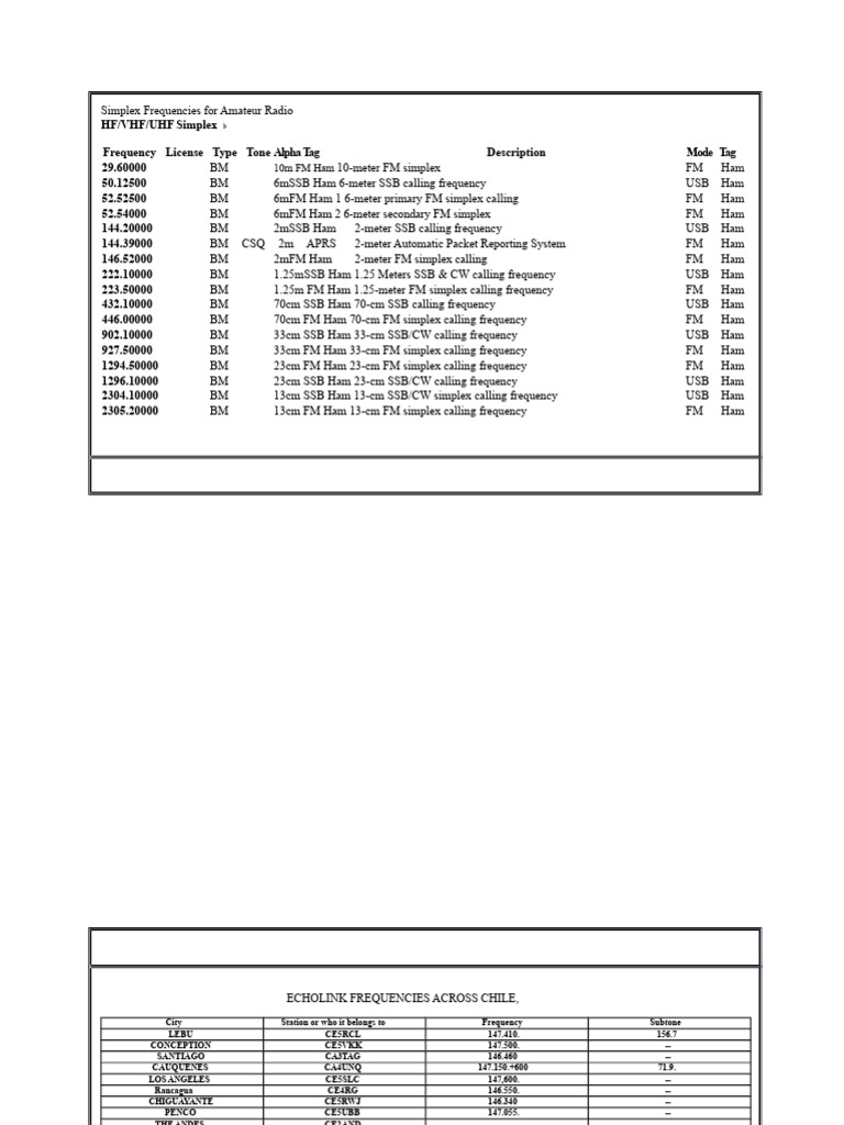 Amateur Radio Simplex Frequencies Guide | PDF | Amateur Radio | Radio