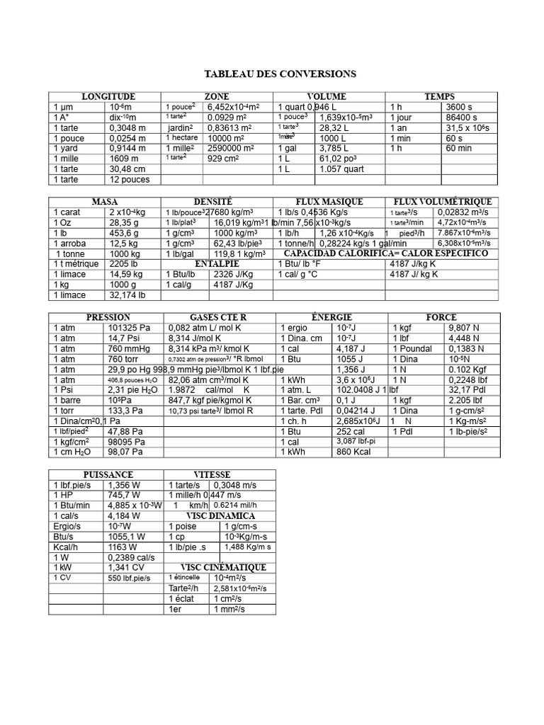 Tableau des conversions physiques et chimiques | PDF | Unité de mesure ...