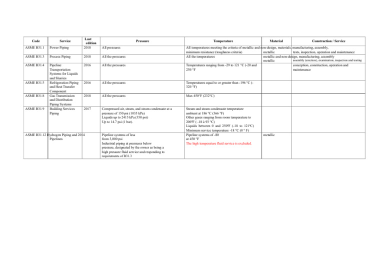 Application of ASME B31 Codes | PDF | Pressure | Steam