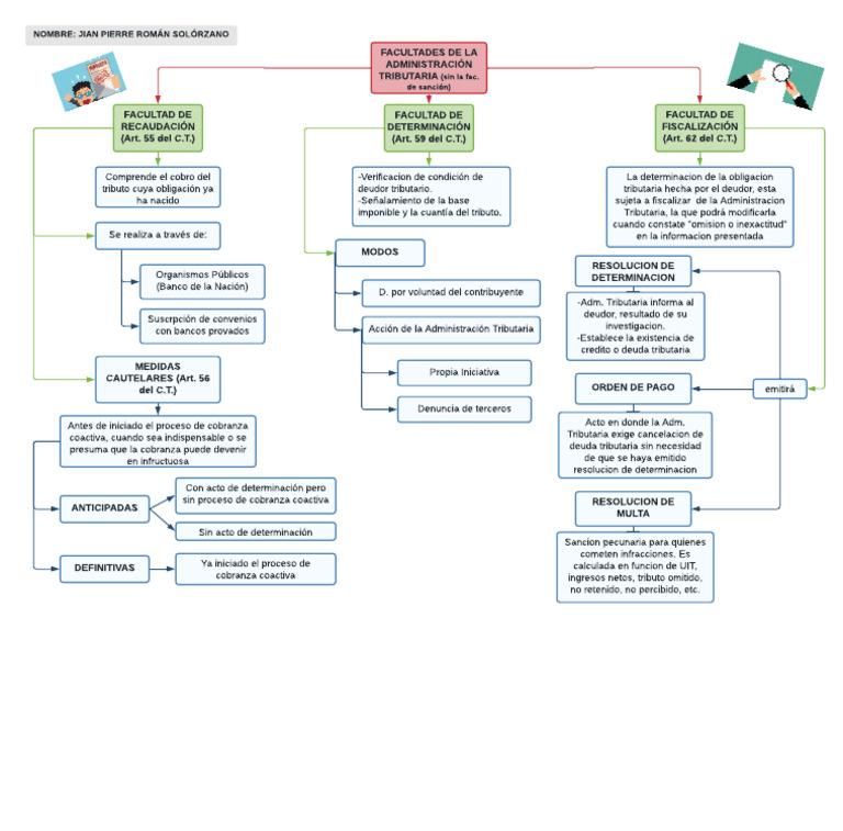 Conceptual Map - Faculties of The Tribal Administration. | PDF