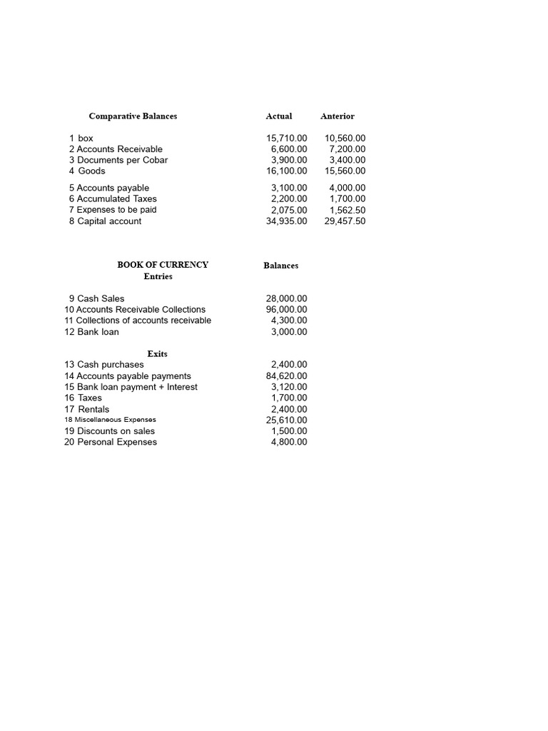 Comparative Financial Balances Overview | PDF | Expense | Bad Debt