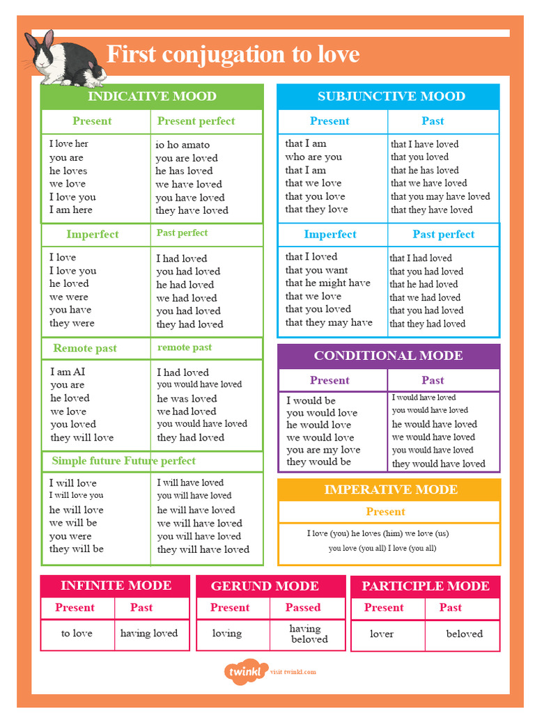 The Three Conjugations of Verbs | PDF | Perfect (Grammar ...