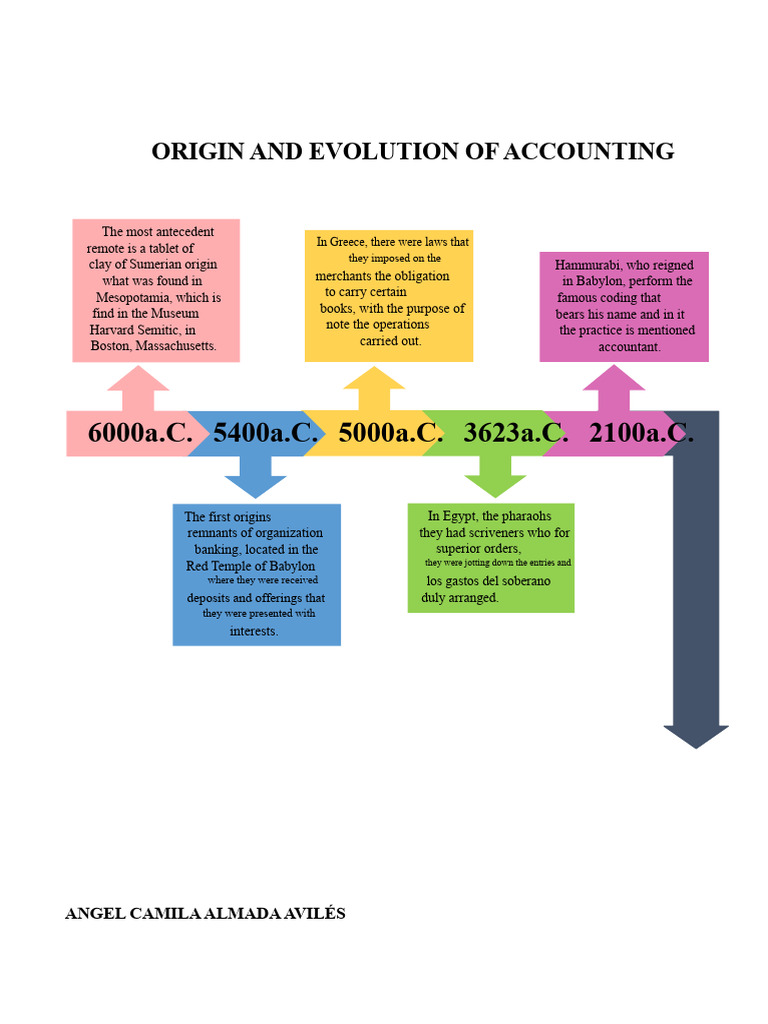 History and Development of Accounting | PDF | Mesopotamia