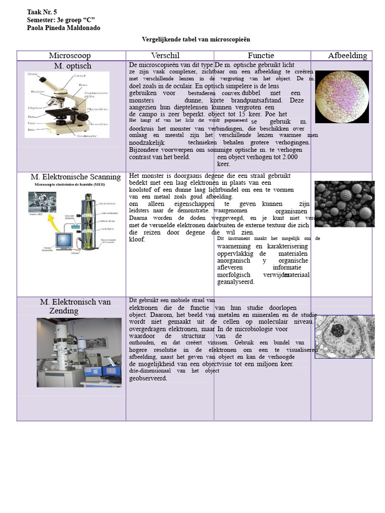 Vergelijkende Tabel Van Microscopen PAOLA | PDF