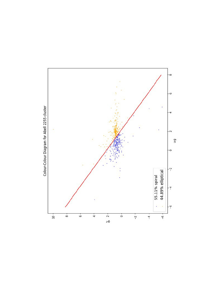 Abell 2255 C-C Plot | PDF