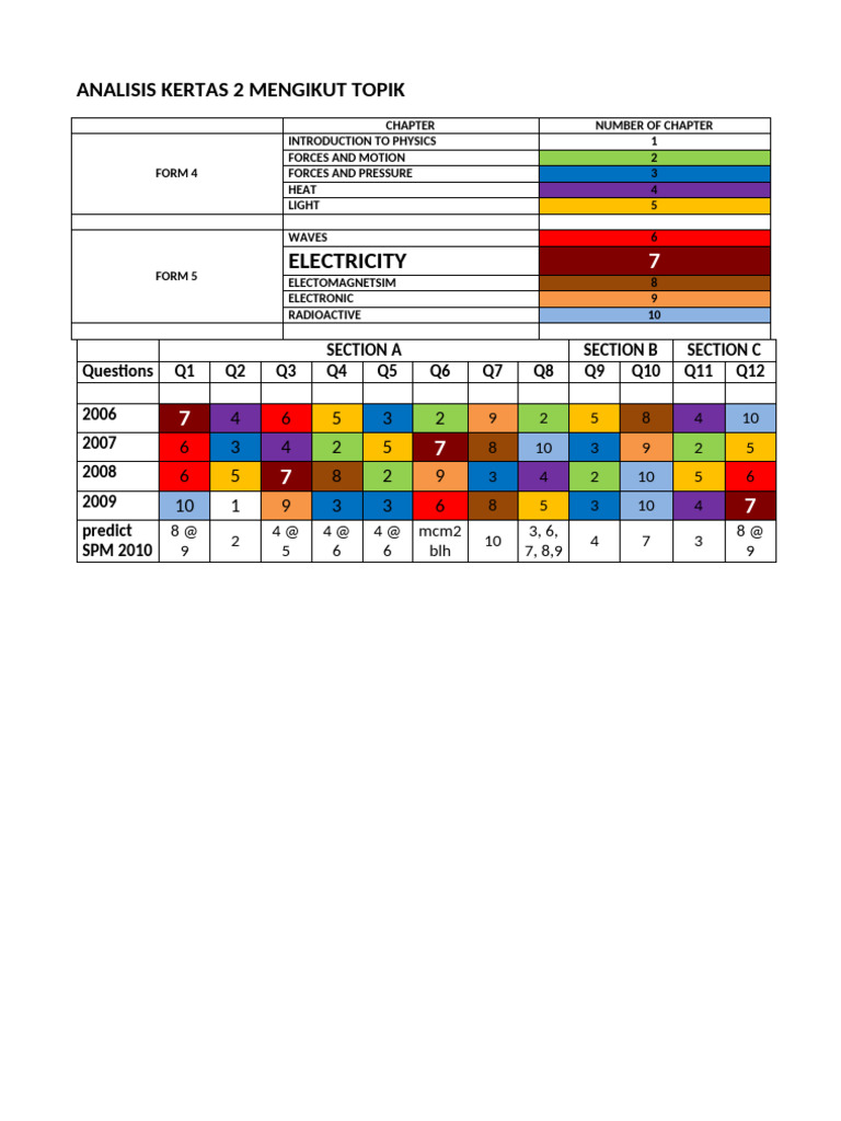 Analisis Kertas 2 Topik Electricity | PDF