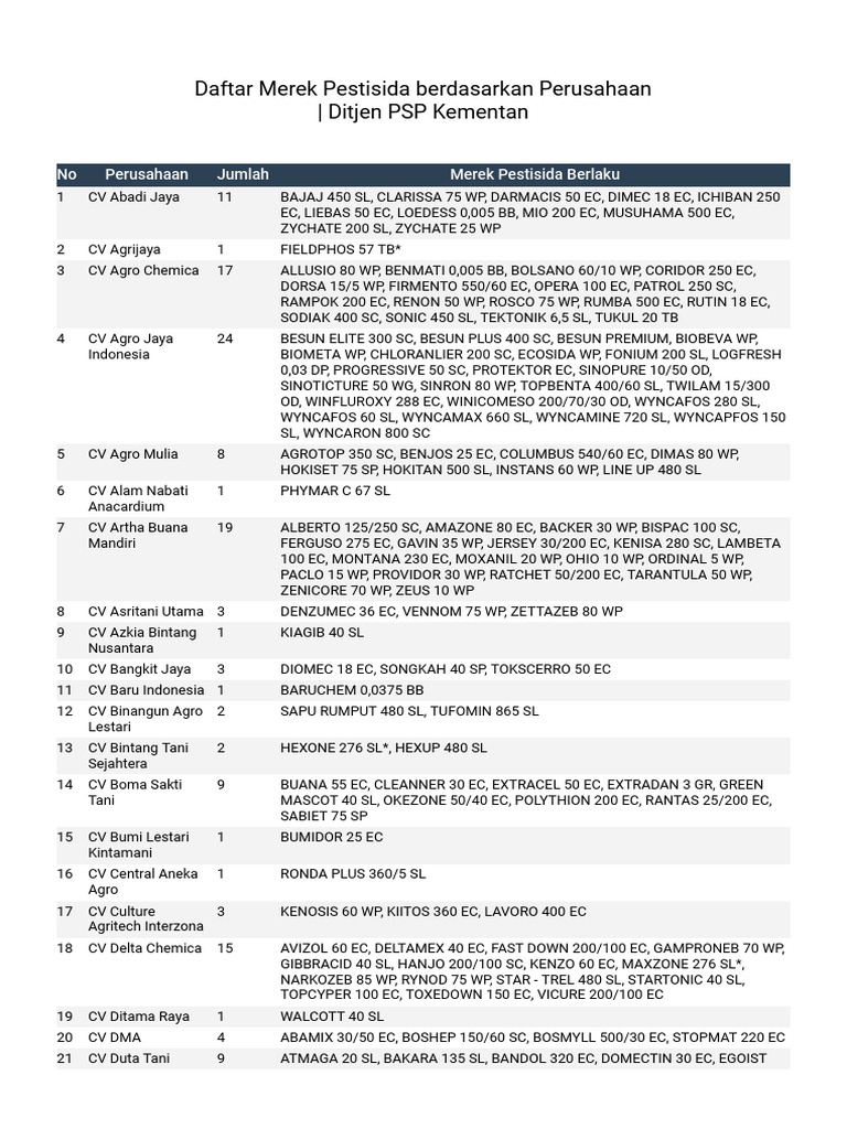 Daftar Merek Pestisida 1-50 | PDF | Java | Indonesia