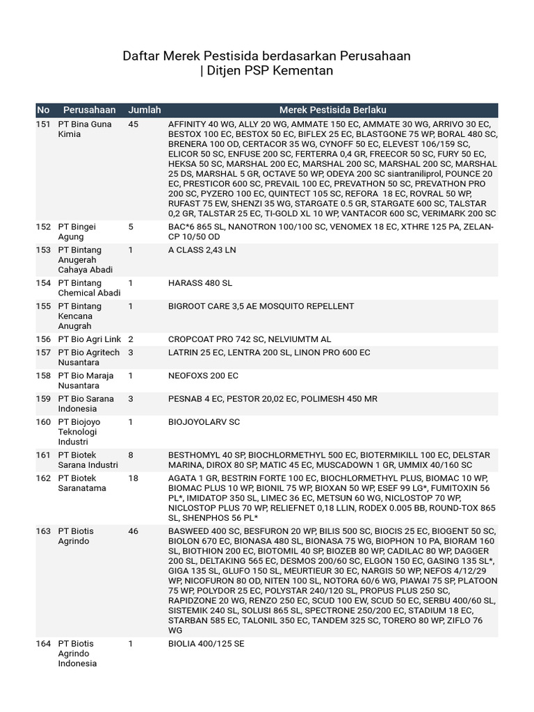 Daftar Merek Pestisida Berdasarkan Perusahaan 151-200 Ditjen PSP Kementan (4) | PDF