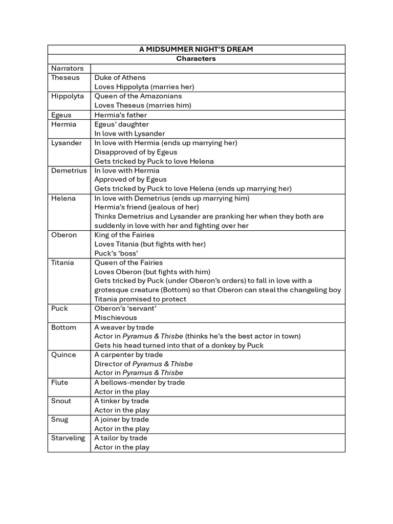 A Midsummer Night's Dream - Script - Draft | PDF | A Midsummer Night's ...