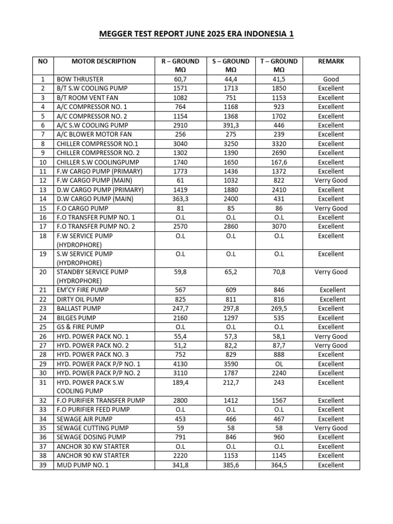 Megger Test Report June 2025 | PDF | Air Conditioning | Machines