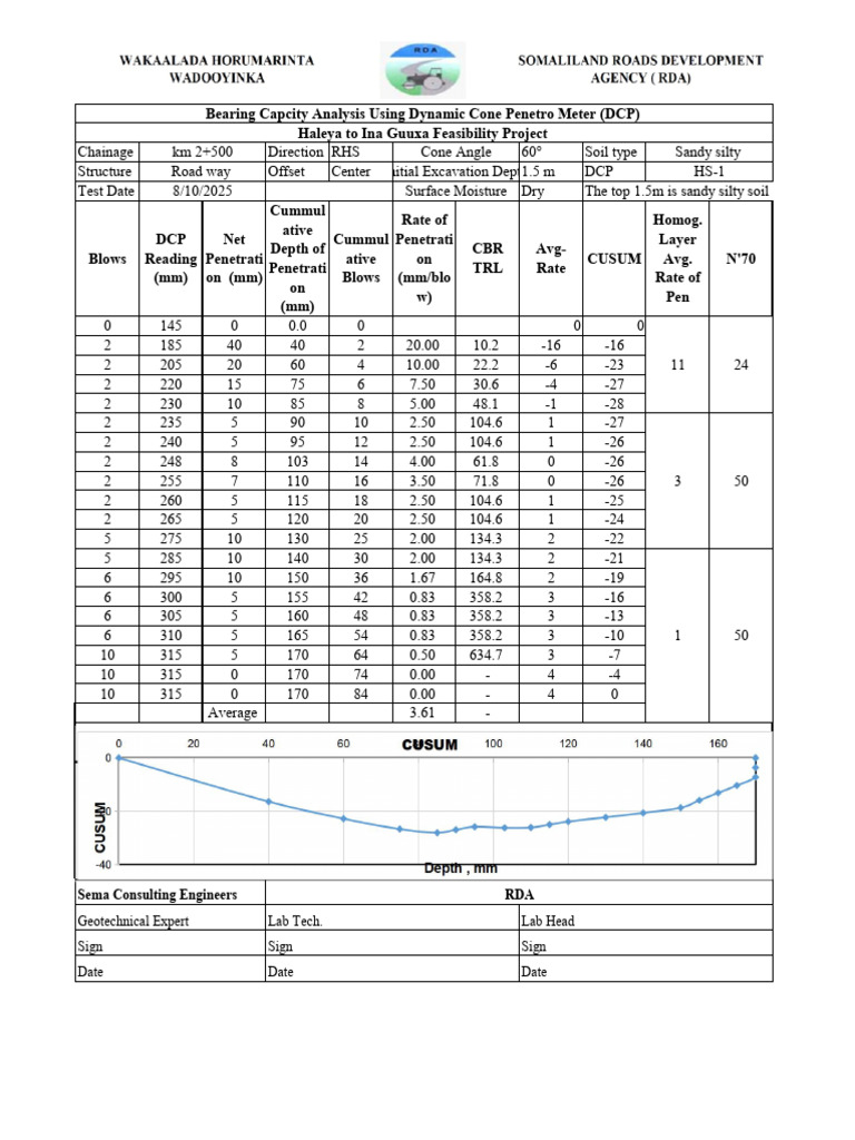 DCP Bearing Capacity Analysis Report | PDF | Soil | Physical Geography
