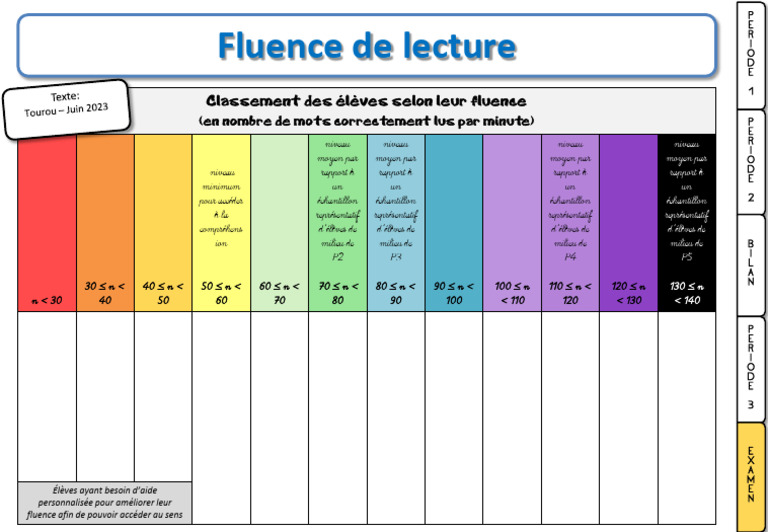 Classement des élèves par fluence de lecture | PDF