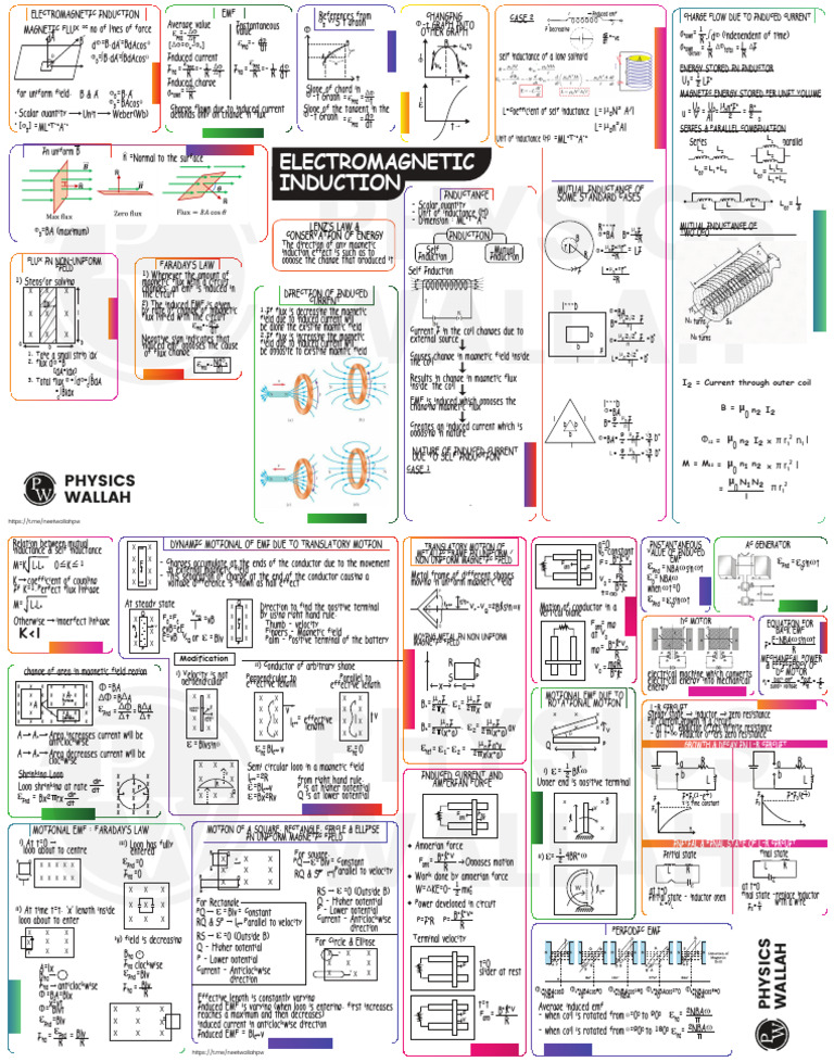 Electromagnetic Induction - Mind Maps | PDF | Electromagnetic Induction | Inductance