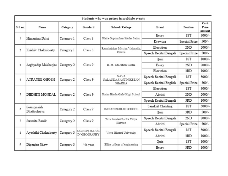 Students Who Won Prizes in Multiple Events | PDF