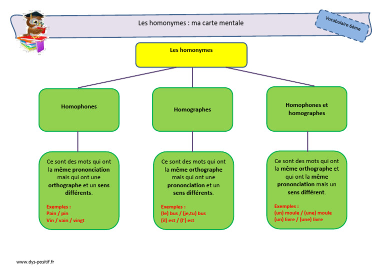 Comprendre les homonymes en 6ème | PDF