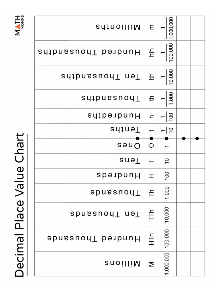 Decimal Place Value Chart Printable | PDF