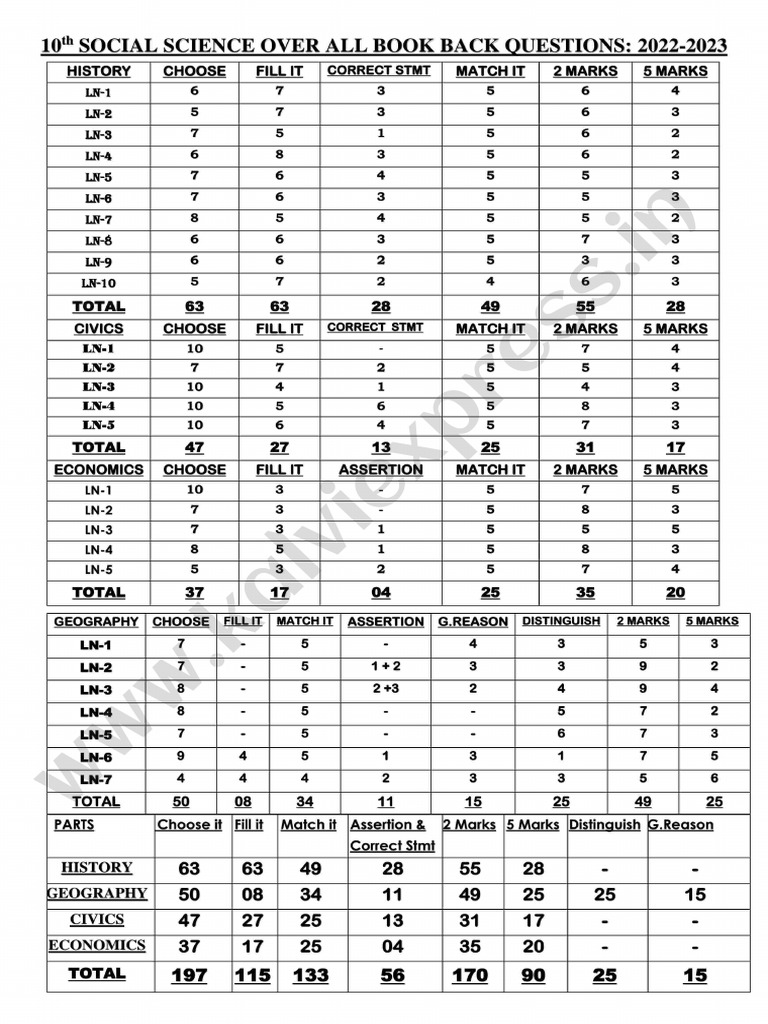 10Th Social Science One Mark With Answer Key English Medium | PDF