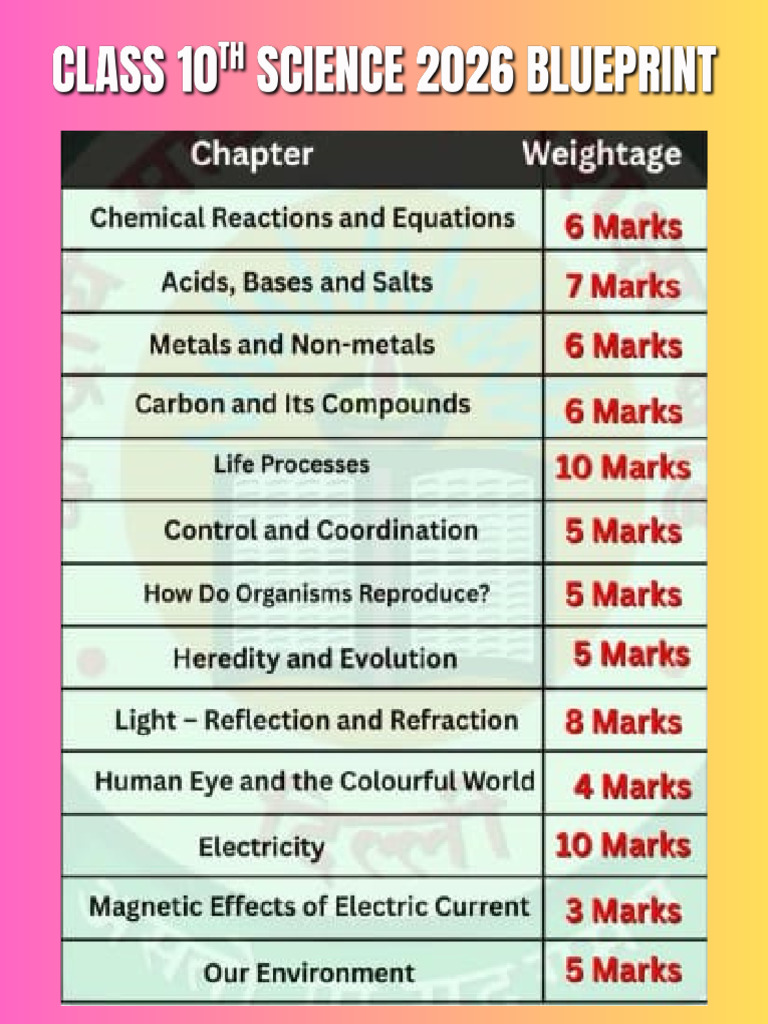 Class 10th Science 2026 Blueprint | PDF