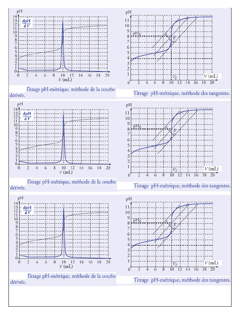 Dosage PH | PDF
