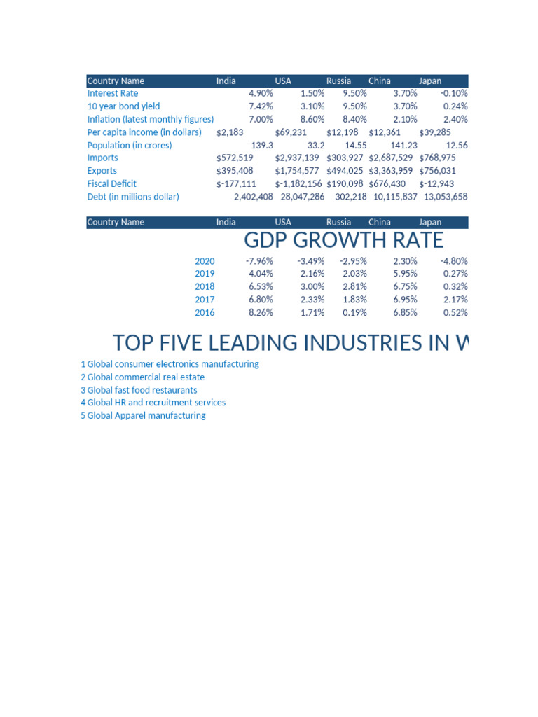 Global Economic Indicators by Country | PDF