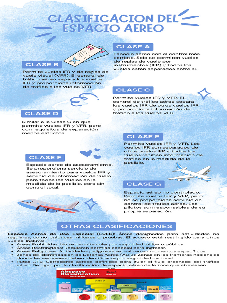 Clasificación del Espacio Aéreo | PDF | Reglas de vuelo por ...