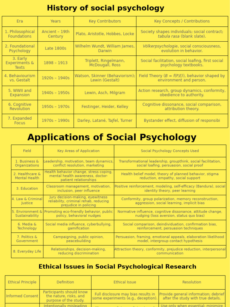 MPC004 - Social Psychology Ppt | PDF | Attitude (Psychology) | Aggression