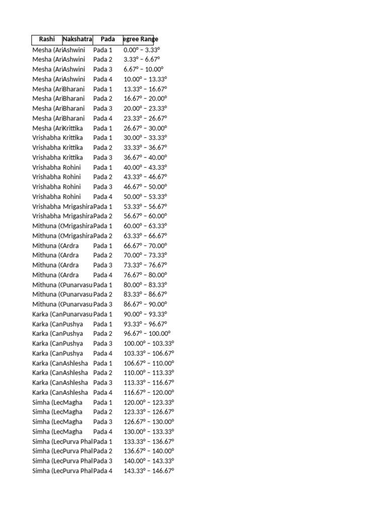 Rashi Nakshatra Padawise | PDF