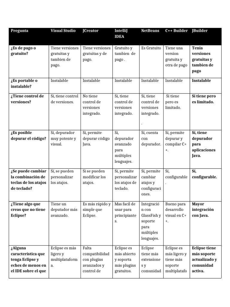 Rellenar La Tabla | PDF | Eclipse (software) | Entorno de desarrollo ...