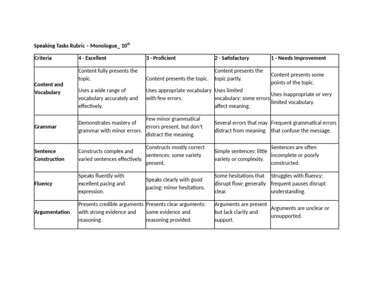 Speaking Tasks Rubric Monologue 10 | PDF | Fluency | Communication