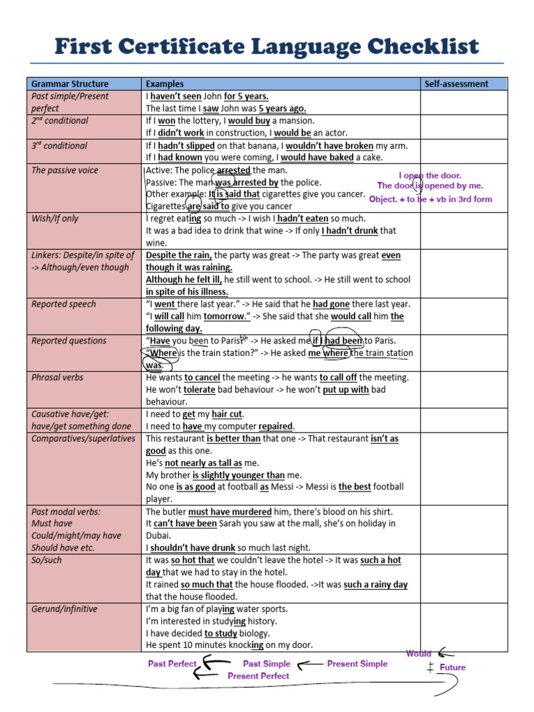 Essential Grammar Checklist for ESL | PDF | Verb | Language Families